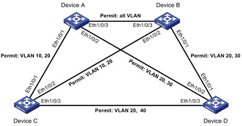 PVST Configuration Example