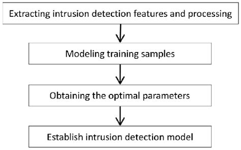 network intrusion detection classifier construction process download scientific diagram