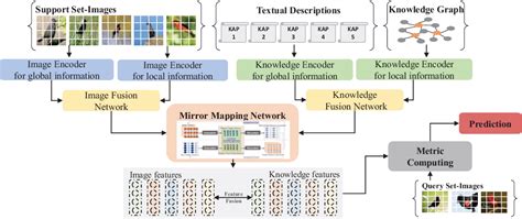 figure 2 from knowledge based fine grained classification for few shot learning semantic scholar