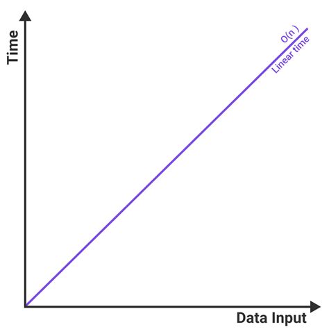 big o notation and time complexity in javascript frontendly