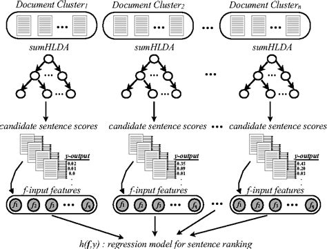 figure 1 from a hybrid hierarchical model for multi document summarization semantic scholar