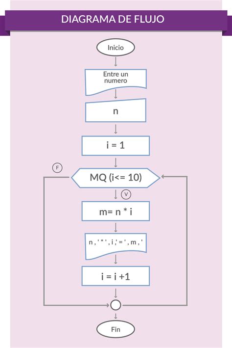Algoritmo De Las Tablas De Multiplicar Del 1 Al 10 Actualizado Images