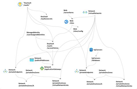azure pipeline for web app sql database private endpoint dev community