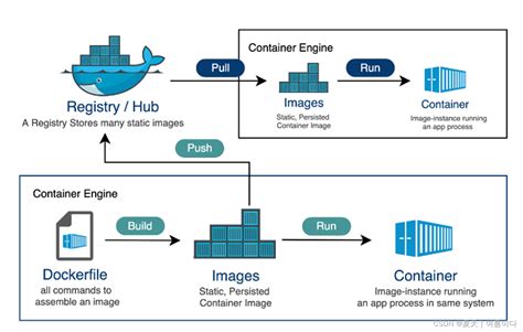 docker 深度学习中的docker看这一篇就够啦 docker 深度学习 csdn博客