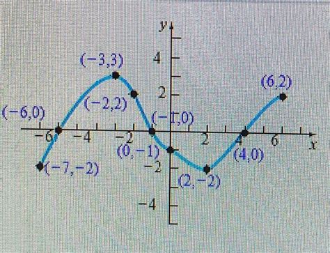 solved use the graph of the function f shown to the right to