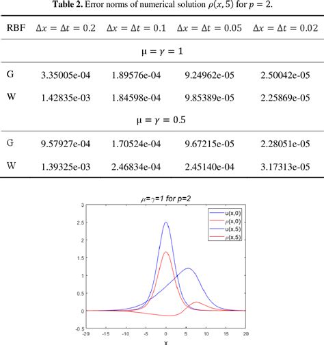 table 2 from the meshless kernel based method of lines for solving the dissipative generalized