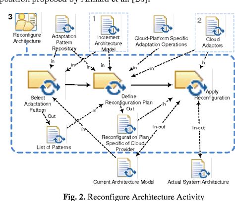 figure 2 from towards a model driven dynamic architecture reconfiguration process for cloud