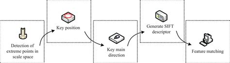 feature matching process of sift algorithm download scientific diagram
