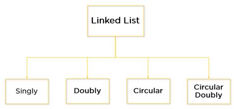 Types Of Linked List