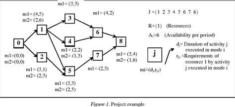 figure 1 from a new genetic algorithm for the multi mode resource constrained project scheduling