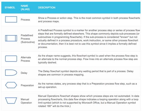 Flow Chart Symbols Cheat Sheet Lean Manufacturing Pinterest Chart