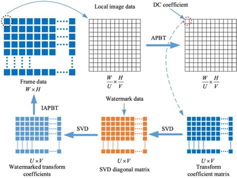 full article anti hevc recompression video watermarking algorithm based on the all phase