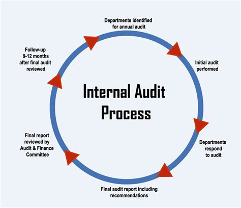 Internal Audit Vs External Audit In Internal Audit Audit External