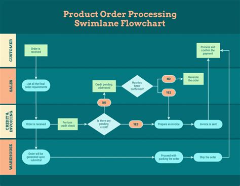 Cross Functional Flowcharts What Is It Types How To Create It Venngage