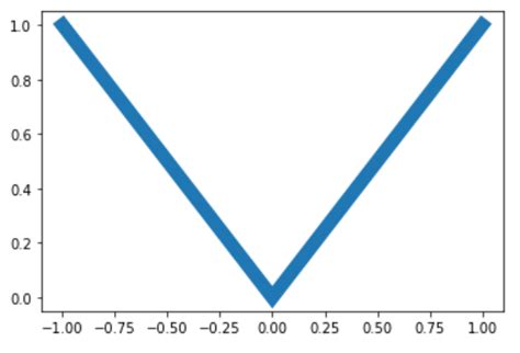 python 用粗线关闭matplotlib图中的圆角 无涯教程网