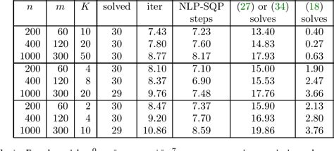 table 1 from a quadratically convergent sequential programming method for second order cone