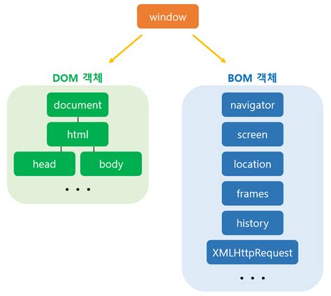 [javascript] dom bom