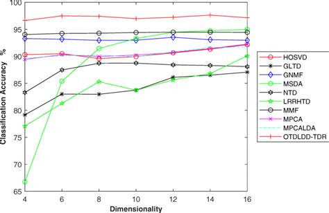 Comparisons Of Different Reduction Algorithms On Faces96 Dataset In