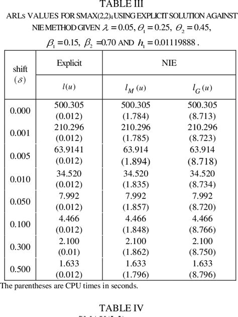 table iii from designing the performance of ewma control chart for seasonal moving average