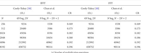 table 1 from a reduced complexity fast algorithm for software implementation of the ifft fft in