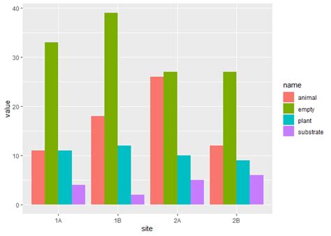 Ggplot Making A Grouped Bar Chart In R Stack Overflow