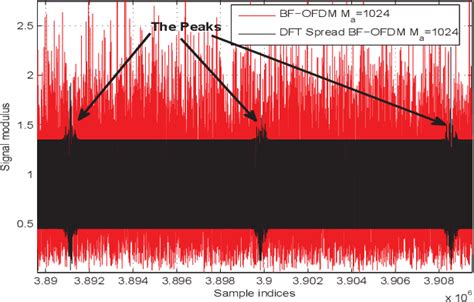 figure 6 from papr reduction of bf ofdm waveform using dft spread technique semantic scholar