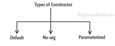 Constructors In Java A Complete Guide