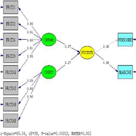 Diagramme Des Relations Causales Entre Les Dimensions De La Pratique