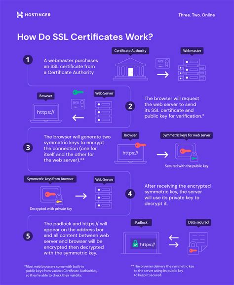do i need an ssl certificate how ssl can protect your site