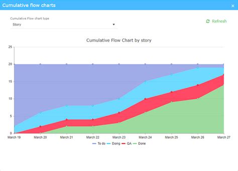 Cumulative Flow Diagram Self Assessment Information Cumulati