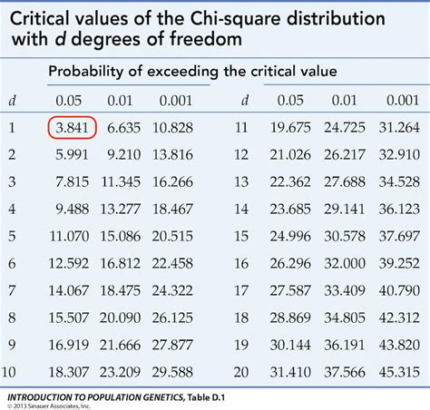 scipy 卡方檢定（chi square test） wayne s talk