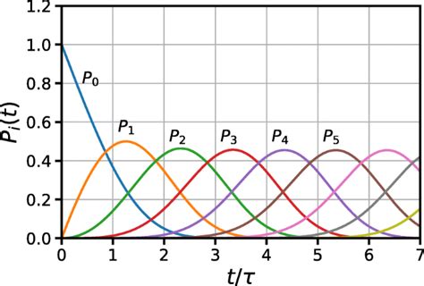 efficient computation of stochastic cell size transient dynamics bmc bioinformatics