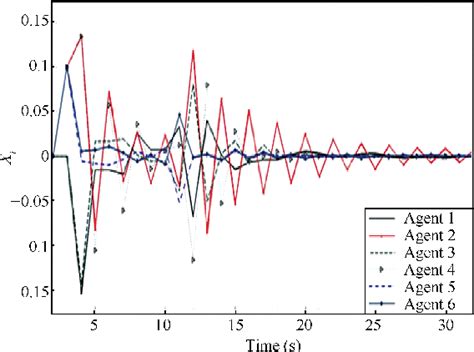 figure 1 from lmi consensus condition for discrete time multi agent systems semantic scholar