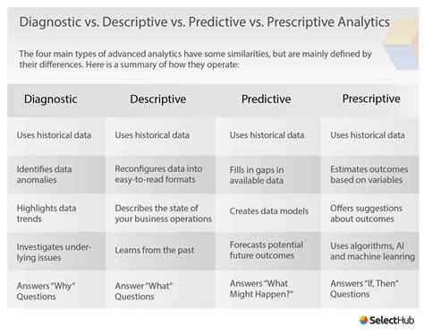 descriptive vs predictive vs prescriptive analytics k