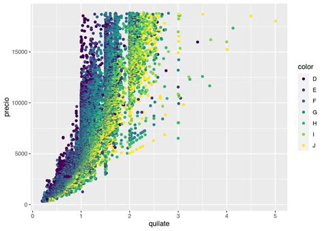 Visualización de datos con ggplot2 II