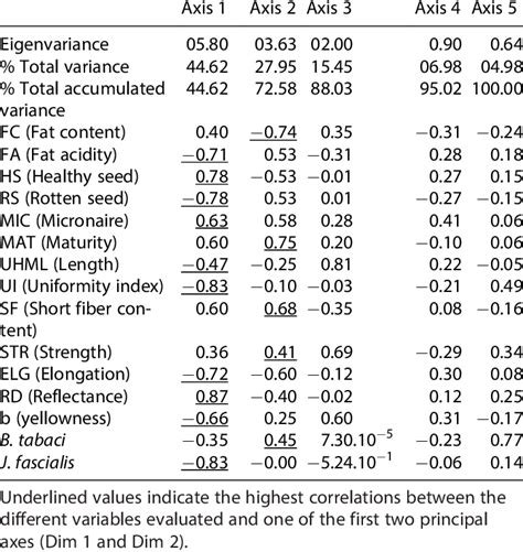 eigenvalue matrix and correlations between variables and principal axes download scientific