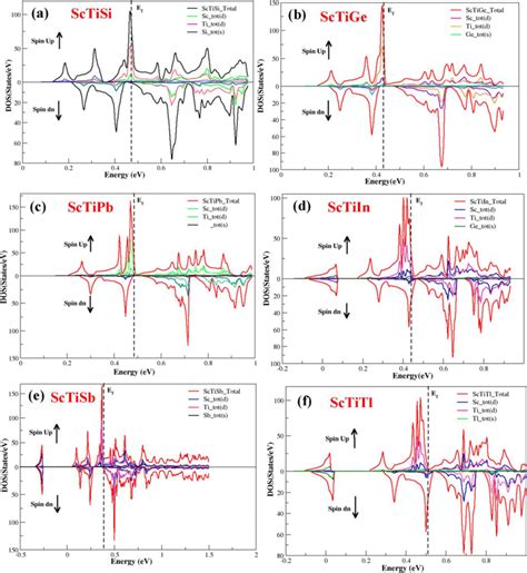 total and partial spin polarized density of states for sctix x si download scientific