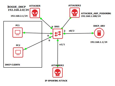 Dynamic Arp Inspection DAI Vs IP Source Guard IPSG With Port