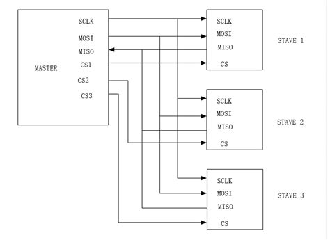 spi通信协议 lixudong 1的博客 csdn博客 spi通信协议 代码