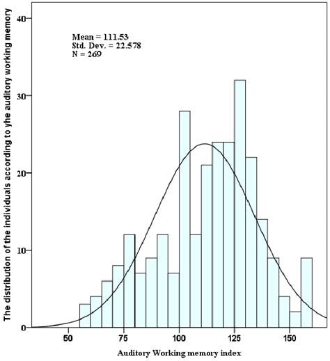 the auditory working memory index download scientific diagram
