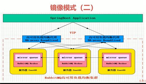 rabbitmq精讲 7 集群架构模式 主备模式、远程模式、多活模式、镜像模式