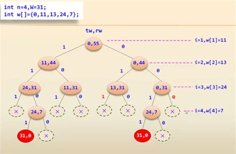 subset sum problem backtracking and branch and bound