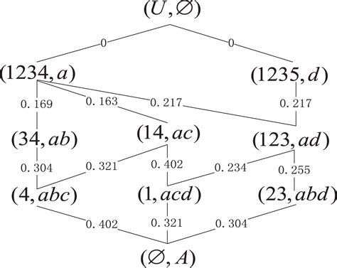 intuitionistic fuzzy three way formal concept analysis based attribute correlation degree ios