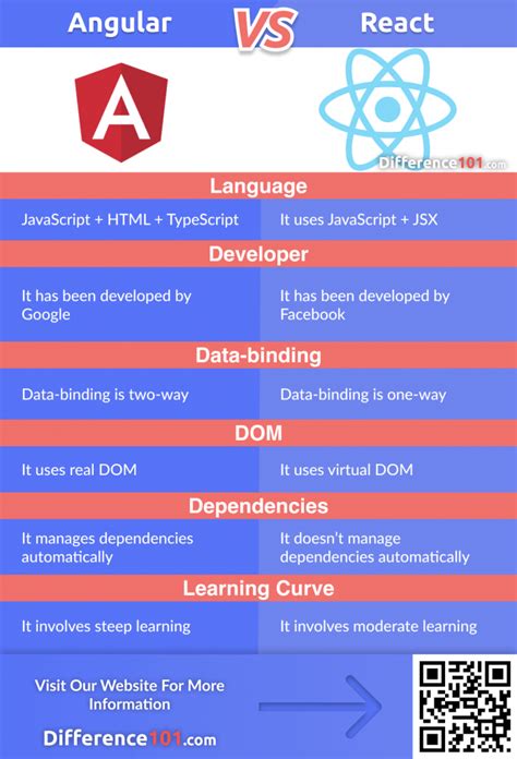 comparison between angular 1 vs angular 2 vs angular 4 artofit