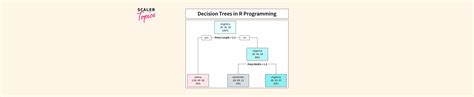 decision trees in r programming scaler topics