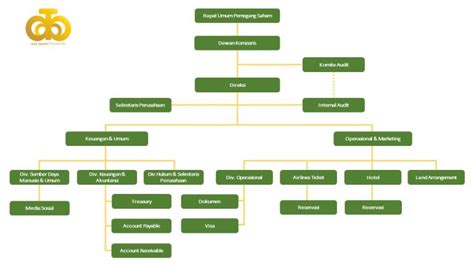 Struktur Organisasi ABT Travel