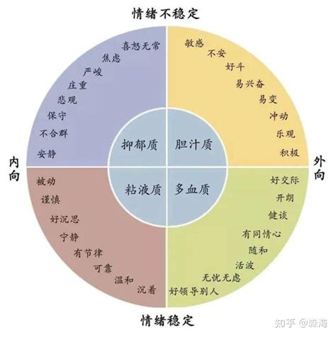 人分四种气质类型 知乎