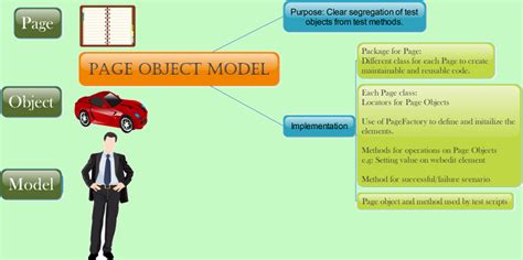 page object model pattern in selenium selenium webdriver automation concepts