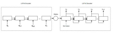encoder decoder e d lstm prediction process download scientific diagram