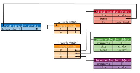 javascript关于作用域、作用域链和闭包的理解 前端js面试题 csdn博客
